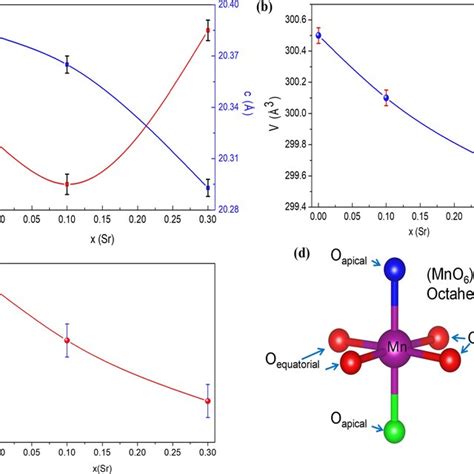 A Evolution Of The Unit Cell Parameters Vs Substation Rate B