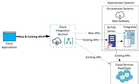 Biztalk Cloud Migration Part 1 To Integration And Beyond