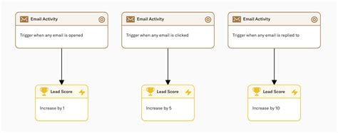 Massive Benefits Of Marketing Automation In Encharge