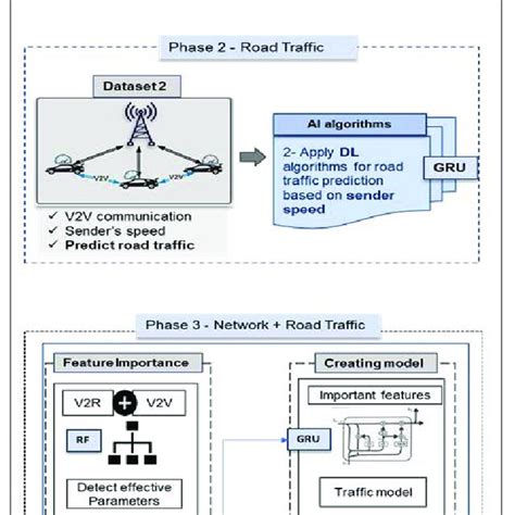 The Architecture Of Proposed Rf Gru Ntp Model Download Scientific