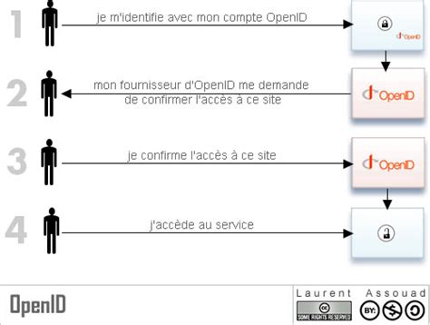 OpenID Une Solution Innovante De Gestion De L Authentification Pour L Internaute Par