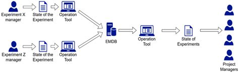 exploiting big data for experiment reporting the hi drive