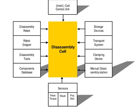 Modular Flexible Disassembly Cell Download Scientific Diagram