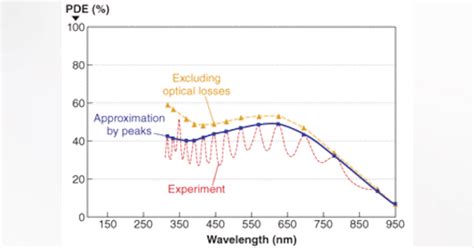 Single Photon Detectors Discrete Amplification Dramatically Improves