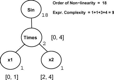 Example Of Nonlinearity Calculation For A Two Variable Model If And