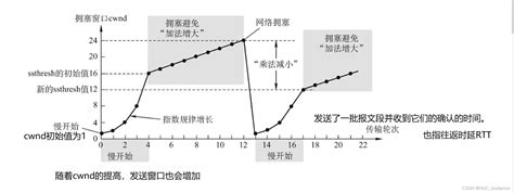 计算机网络 传输层（tcp可靠传输（校验，序号，确认，重传），tcp流量控制，tcp拥塞控制（慢开始，拥塞避免）（快重传，快恢复））接收缓存