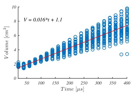 volumetric growth of the spark kernel following discharge download