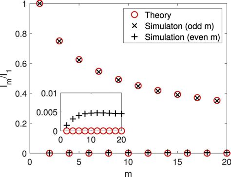 the integrals of the mth rank tensor fields normalized by the integral