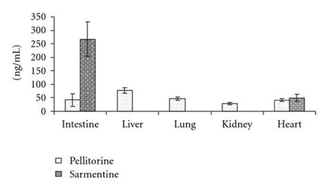 Concentration Of Pellitorine And Sarmentine In Different Tissues Of The