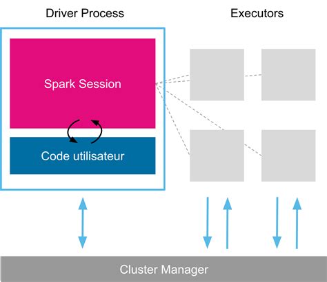 Apache Spark Pour Les Nuls Veonum