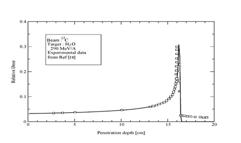 Comparison Between Experimental Data And Our Calculations For The
