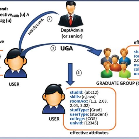 Example User To User Group Assignment Uga Download Scientific Diagram