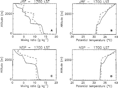 A±d Simulated Solid Line And Observed Dashed Line Vertical Pro®les