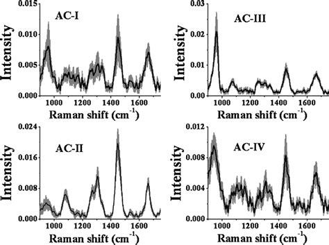 Mean Normalized Raman Spectra Of The Different Anatomical Sites Of Download Scientific Diagram