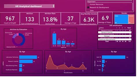 Sheikh Rahad On Linkedin Hranalytics Dataanalytics Powerbi