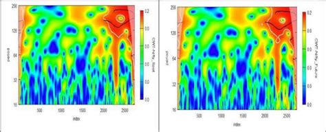 Wavelet Power Spectrum Of Nifty Spot And Future Download Scientific