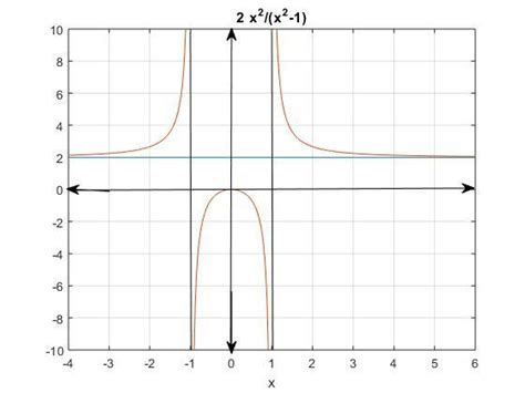8 Graph Of F X 2x 2 X 2 − 1 Download Scientific Diagram