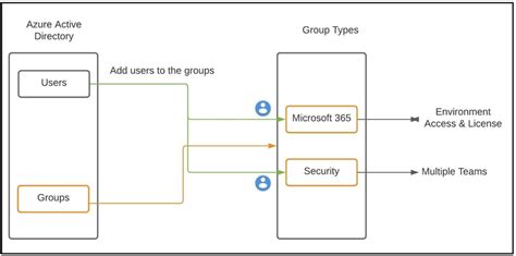 💡mastering Azure Ad Security And Microsoft 365 Groups💡
