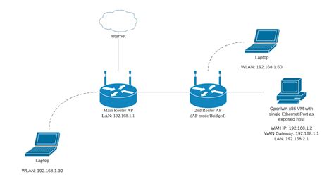 OpenWrt X VM As Gateway Firewall Router Network And Wireless Configuration OpenWrt Forum