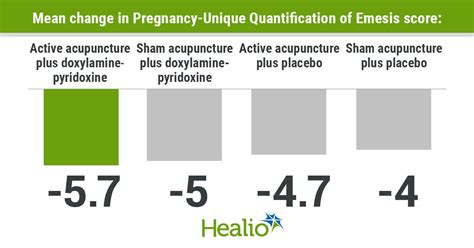 Acupuncture Doxylamine Pyridoxine Alone Both Reduce Severe Nausea
