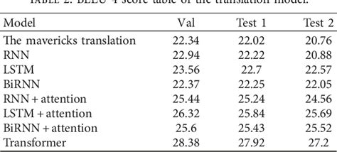 Table 2 From Deep Learning Based English Chinese Translation Research
