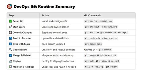 🚀🔄🔁🔀 Devops Mantra 🧘 Git Devops Cicd Github Gitlab Branching Featurebranch Merge