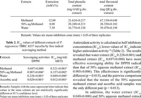 Extraction Yield Total Phenolic Content And Total Flavonoid Content Of Download Scientific