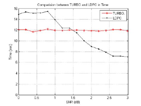 time versus snr of the received cameraman image with turbo and ldpc