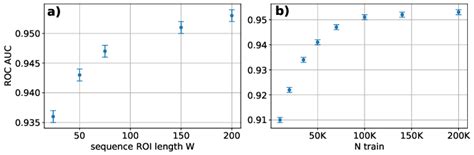 A Classifier Performance As A Function Of The Sequence Roi Length W
