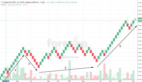 Crude Oil Renko Chart Ponasa