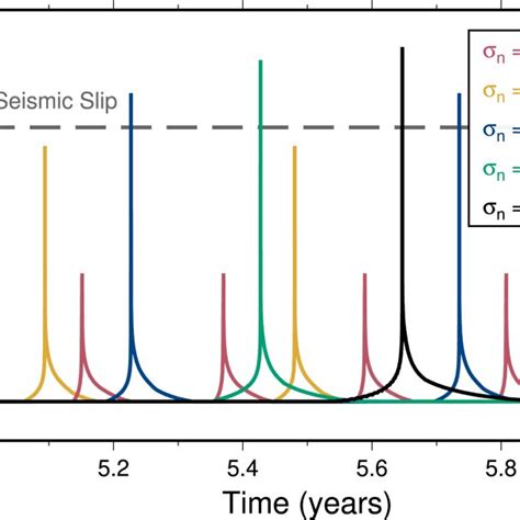 Examples Of Maximum Slip Rate Evolution For A Fault Model Of Length