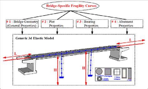 Input Data For The Derivation Of Bridge Specific Fragility Curves