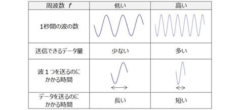 無線通信周波数と特徴 理化工業株式会社