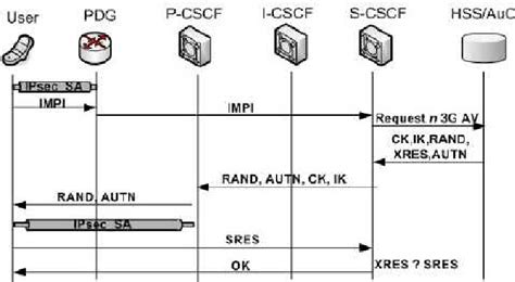 figure 3 from an analysis of encapsulating security payload in wireless