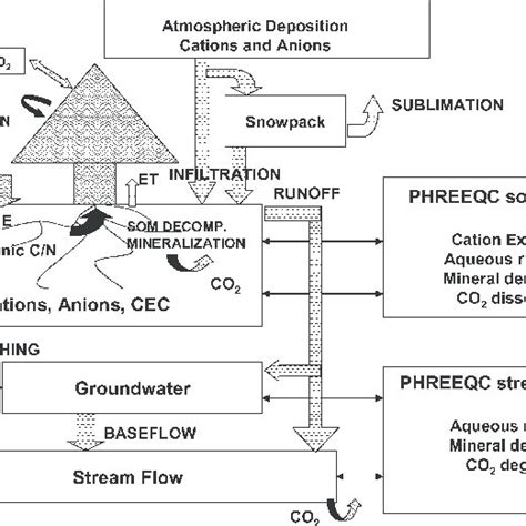 Daycent Chem Model Processes Download Scientific Diagram