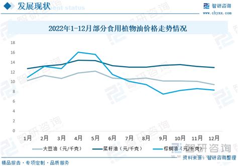 2023年中国食用植物油行业全景速览：产业整合加速，小品种油呈现快速增长态势 图 智研咨询