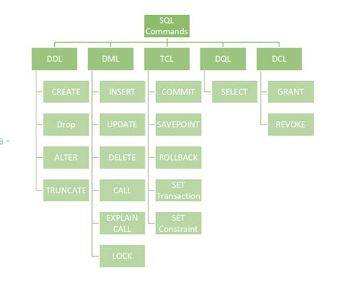 Pengertian Ddl Dml Dan Dcl Di Mysql