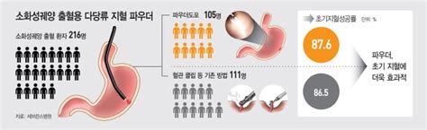 소화기관 벽 녹는 ‘소화성궤양 지혈 식물 파우더 효과 아시아투데이