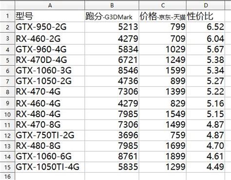顯卡性價比哪家強？一張圖看懂！ 每日頭條
