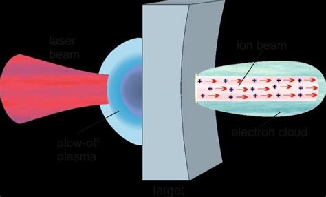 A Simple Scheme Of The Laser Driven Ion Accelerator Download Scientific Diagram