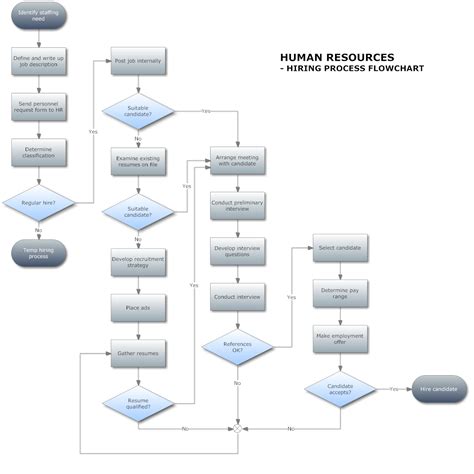 Human Resources Flow Diagram Process Steps And Flowcharts