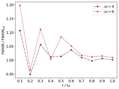 Time Evolution Of The Fwhm Ratio Of M 4 Dot Dashed Line And M 6