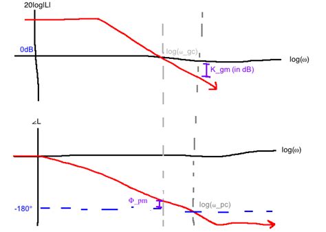 Intro To Control Design In The Frequency Domain