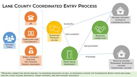What Is Coordinated Entry Lane County