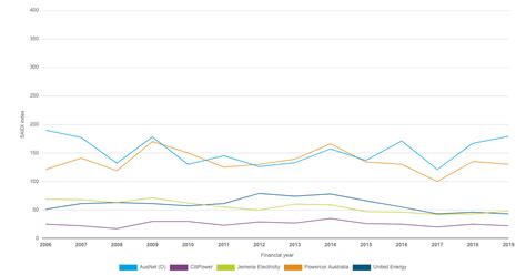 Dnsp System Average Interruption Duration Index Victoria Aemc
