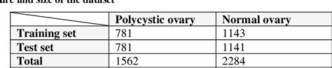 Table 1 From Automation Of Polycystic Ovary Syndrome Diagnostics Through Machine Learning