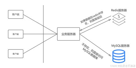 redis典型应用 缓存 csdn博客