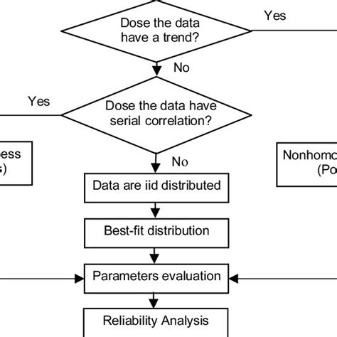Methodology And Analysis Process Of Reliability Modeling Barabady