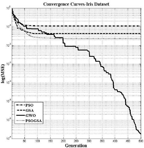 Convergence Curves Of Algorithms For Iris Dataset Download