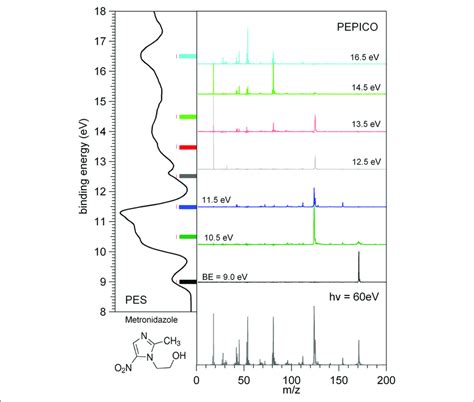 Photoelectron Spectrum Left Panel Photoionization Mass Spectrum